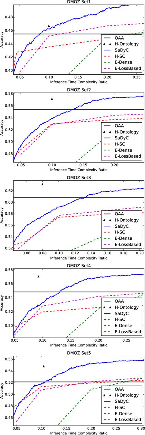 figure 2 from sequential dynamic classification for large scale