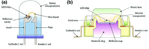 10 Components Of Conventional Dip A And Modern High Power B