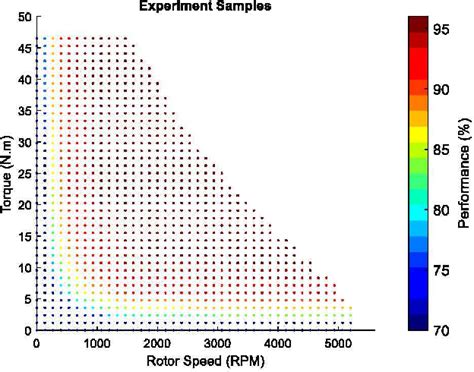 Figure 1 From A Hybrid Energy Management Strategy Based On Ann And Ga Optimization For Electric
