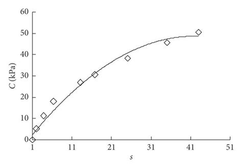 Relationship Between Structure Parameter And Cohesion A Variation Of
