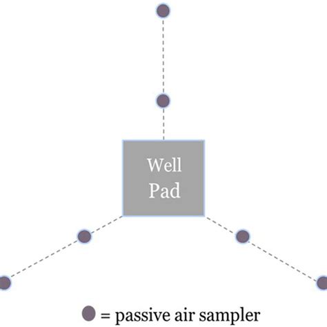 Schematic Of Spatial Sampling Design At Each Of The Five Stationary Download Scientific Diagram