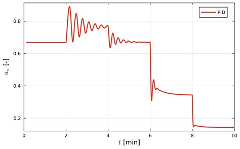 Modelingtoolkit Can I Use `min` And `max` Functions Modelling And Simulations Julia