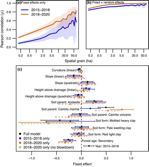 Results From Integrated Nested Laplace Approximation Inla Model