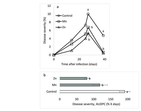 Effects Of Foliar Applications Of Individual Microelement Chelates On Download Scientific