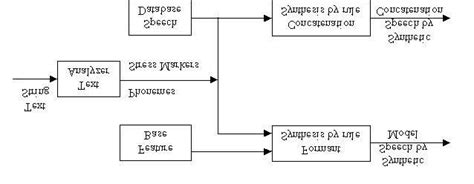 formant and concatenation synthesis boundaries in formant synthesis it