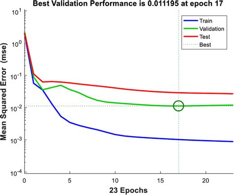 Training Validation And Test Mean Squared Errors Download