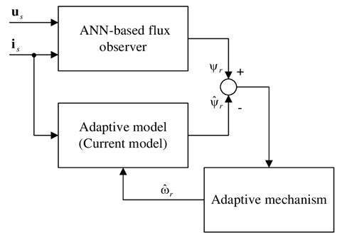 Modified Mras Observer Download Scientific Diagram