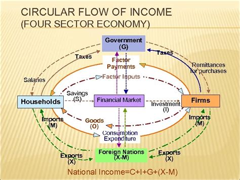 What Is Circular Flow Of Income Definition Economic