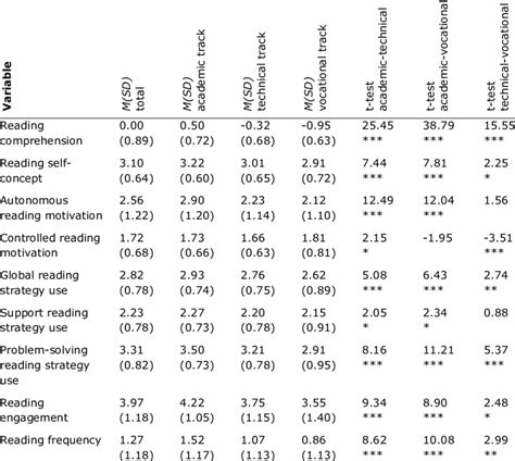 Total And Descriptive Statistics Per Educational Track Download Scientific Diagram