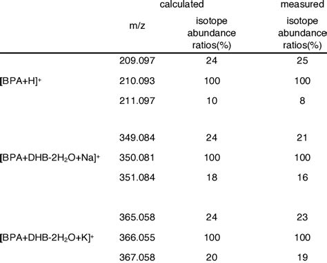 Isotope Ion Abundance Ratio Of Measured Bpa Ion Species Detected In Bpa