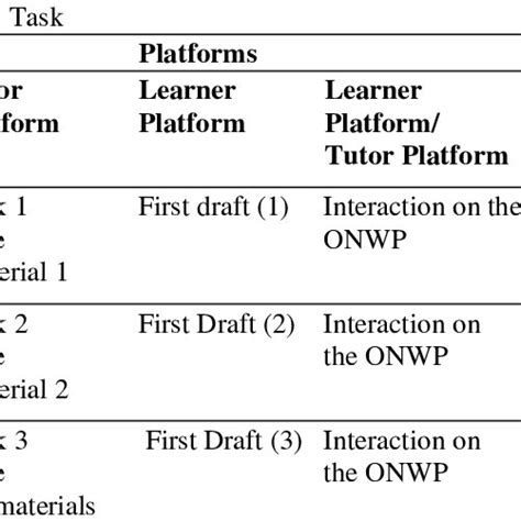 Schedule For The Writing Assignments Download Scientific Diagram