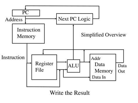 access the instruction from memory ppt download