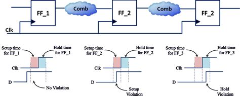 Setupandhold Timinganalysis Sta Digitaldesign Vlsi Chipdesign Gaddameedi Navya