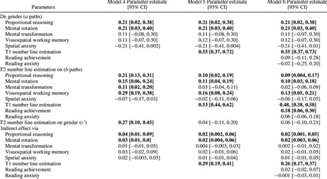 Standardized Estimates And 95 Confidence Intervals Of Parameters In Download Scientific