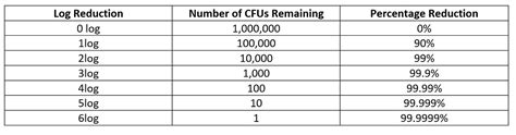 Misleading Math Kill Claims And Log Reduction Infectioncontrol Tips