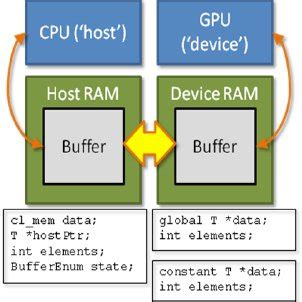 Data Elements On CPU And GPU Download Scientific Diagram