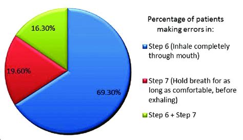 Distribution Of Patients Making Errors In Various Steps In Use Of Dry