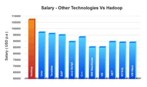 Who Is A Hadoop Developer Job Description And Salary Trends Edureka