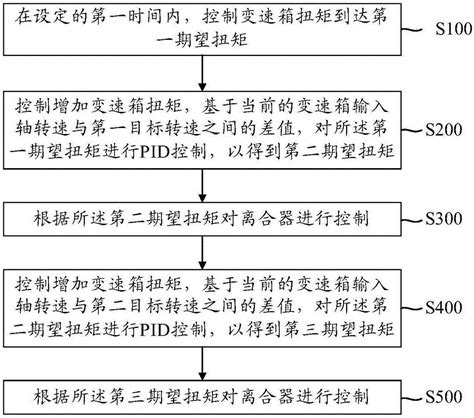 湿式双离合器自动变速箱蠕动控制方法及控制系统与流程