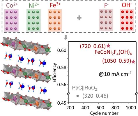 Fluorine‐lodged High‐valent High‐entropy Layered Double Hydroxide For Efficient Long‐lasting