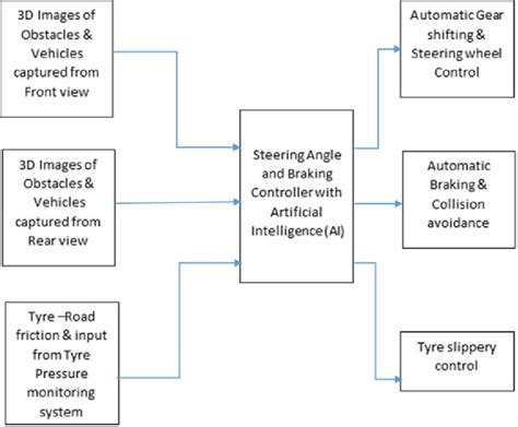 Schematic Of Autonomous Vehicle Download Scientific Diagram