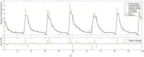 Histogram Of Ann Errors With 20 Bins For 21 20 1 Networked Trained