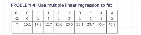 Solved Problem 4 Use Multiple Linear Regression To Fit X1