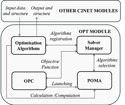 Components And Relationships Among The OPT Module Components Based On Download Scientific