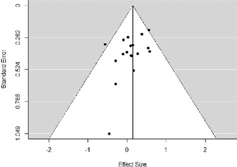Funnel Plot Of The Studies On Sex Differences In Trust In The Download Scientific Diagram