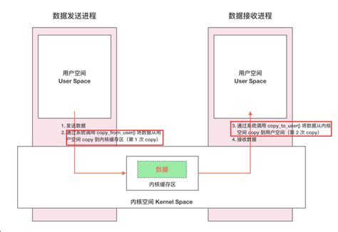 Android Binder进程间通信机制1android Binder通信与linux其它进程通信的区别 Csdn博客