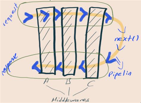 Global Exception Handling — Middlewares— Net6 By Mertbasar Medium