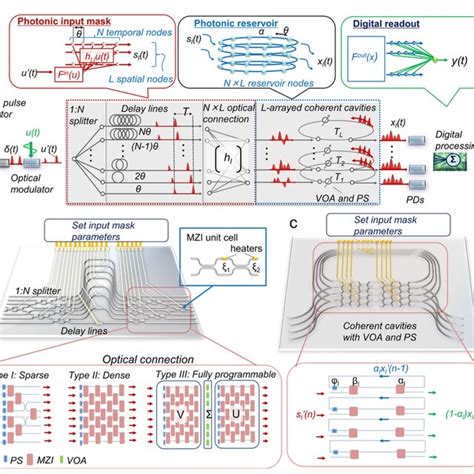 A Schematics Of Proposed Reservoir Computing Rc Architecture The Download Scientific