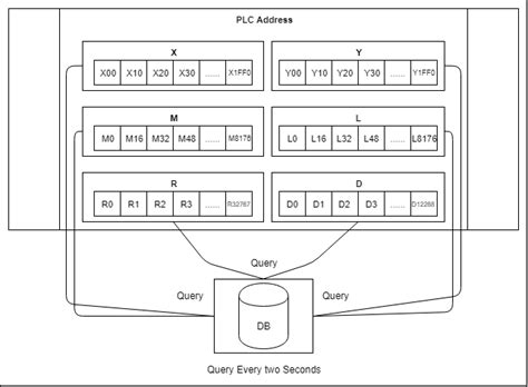 Query All Addresses From PLC The PLC Contains A Lot Of Kinds Of Download Scientific Diagram