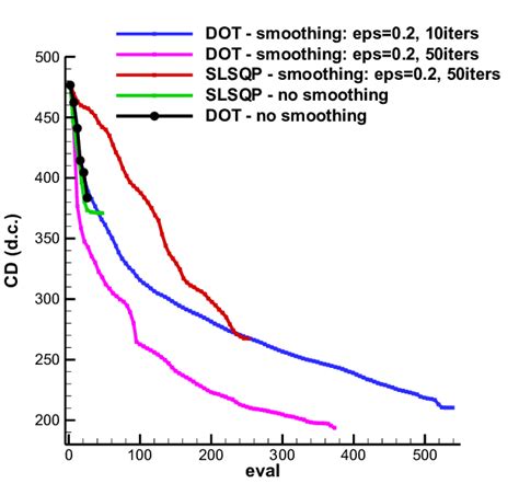 history of convergence of optimizations using full parameterization
