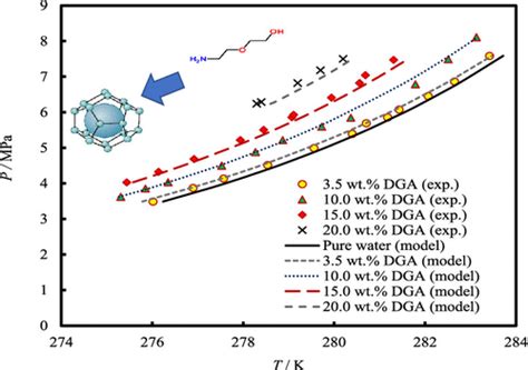 Experimental Measurement And Thermodynamic Modeling Of Methane Hydrate Dissociation Conditions