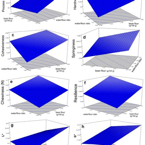 Contour Plots Of The Variation Of A Process Yield G100 G B