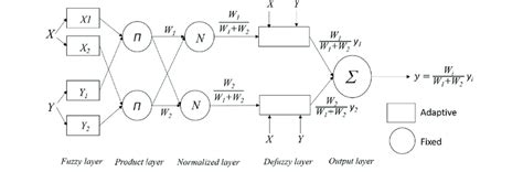 the architecture of anfis with two inputs one output and two rules