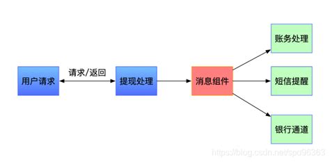 Springboot集成activemq实例详解springboot Activemq Csdn博客
