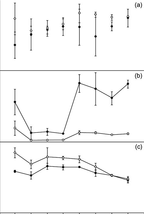 The Seasonal Variation Of Physico Chemical Variables In University