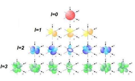 Different Orientations Of The First Four Orbital Shapes Image Credit Modified By Helen Klus