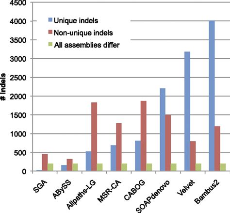 GAGE A Critical Evaluation Of Genome Assemblies And Assembly Algorithms