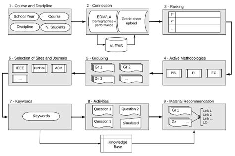 RS Model Integrated With Active Methodologies EDM And LA From The Download Scientific