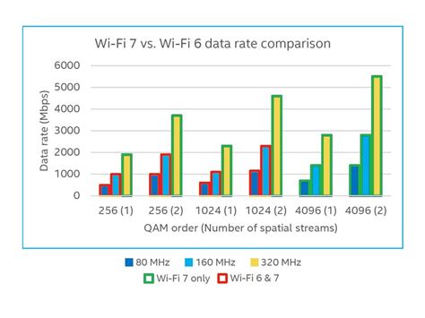 Wi Fi 7 Explained A Solid Upgrade Vs 6 E Dong Knows Tech