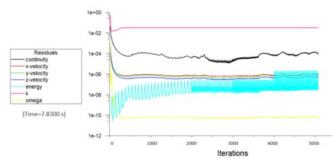 Do Cfd Analysis Using Ansys Fluent By Engrzeeshaan Fiverr
