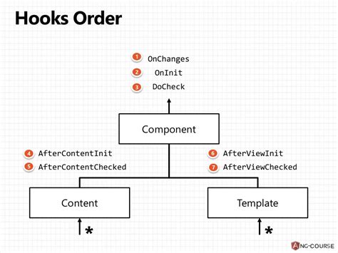 Component Lifecycle Hooks In Angular 20