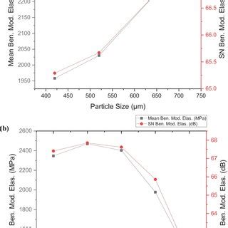 A Interaction Of Particle Size With Particle Content On The Modulus Of Download Scientific
