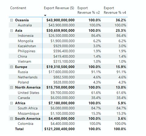 How To Solve Business Problems Using DAX Part What Is Australias Share Of Global Export