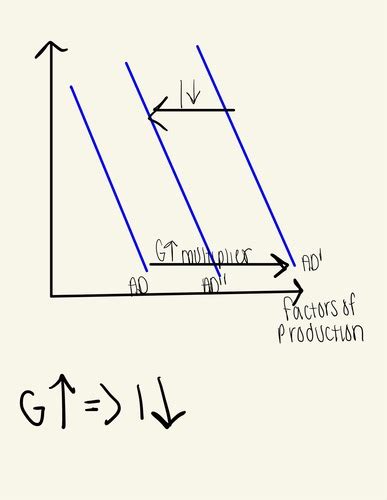 Macro Graphs Flashcards Quizlet