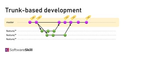 Cicd I Trunk Based Development Wdrażaj Częściej I Szybciej