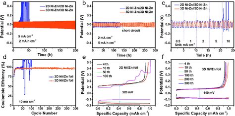 Voltage Profiles Of 2d Ni Zn Symmetric Cell And 3d Ni Zn Symmetric Cell